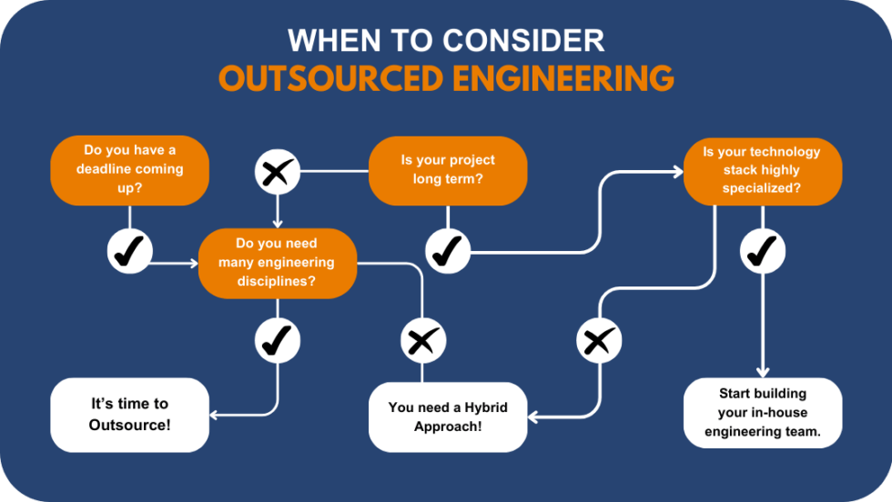 Outsourced Engineering or Internal Hires? How to Choose. - Root3 Labs